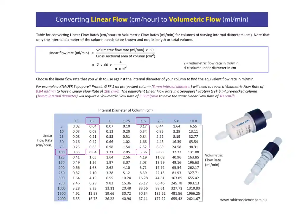 Conversion Tables, Tools & Useful Links - Rubicon Science