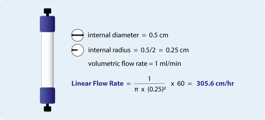 When Is It Useful To Use Linear Flow Rate And How Do You Calculate It Rubicon Science