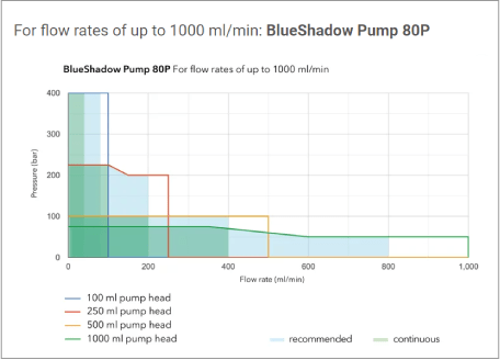 A Reliable and Accurate High-Pressure Dosing Pump for Flow Rates of 100 ...
